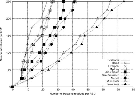Figure 1 From Assessing Vehicular Density Estimation Using Vehicle To Infrastructure