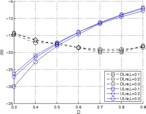 Figure 2 From On The Performance Of Device To Device Underlay