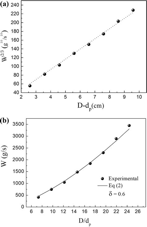 A Linear Fitting Of The Data To Calculate The Value For Download Scientific Diagram