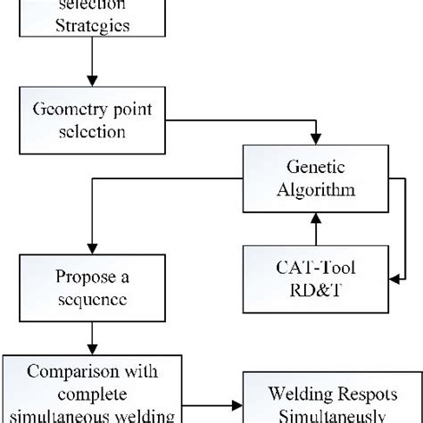 The Proposed Method For Optimisation And Evaluation Download