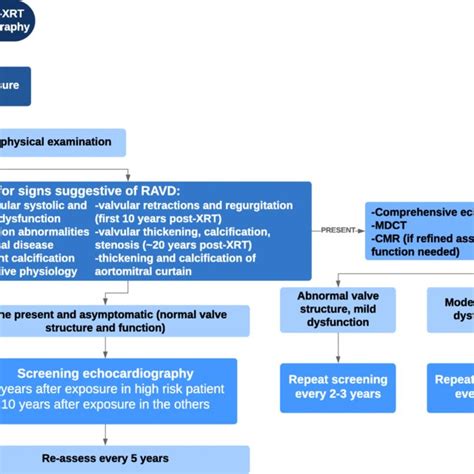 Multimodality Imaging In Racd Demonstrating Severe Aortic Valve Download Scientific Diagram