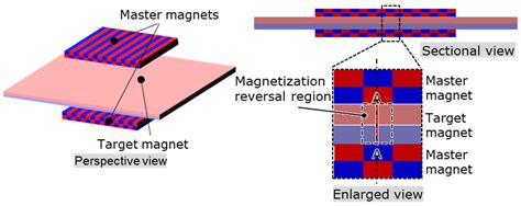 Batch Fine Magnetic Pattern Transfer Method On Permanent Magnets Using