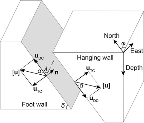 Schematic Illustration Of The Shear Tensile General Dislocation Model