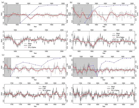 The Standard Tree Ring Width Chronology Std Obtained Using An Eps Download Scientific