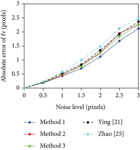 Variations In The Absolute Errors Of A Fu B Fv C U0 D V0