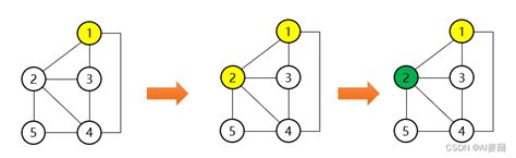 图着色算法详解：np 完全问题与解决策略 csdn博客