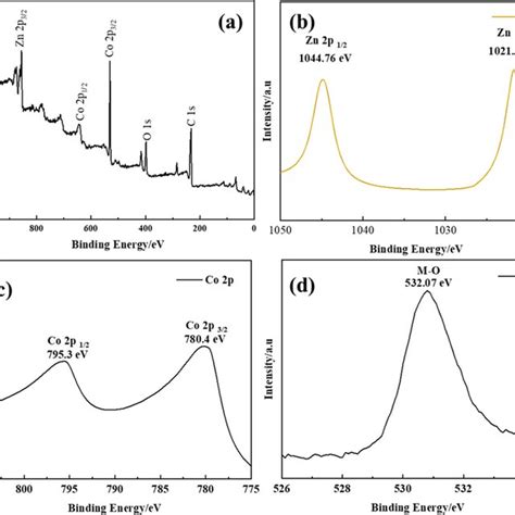 Xps Of Znco2o4 A Survey Scan B Zn 2p C Co 2p And D O 1 S Download Scientific Diagram