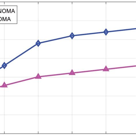 Comparison Of The Sum Rate Of The Proposed Algorithm Under Noma And Oma