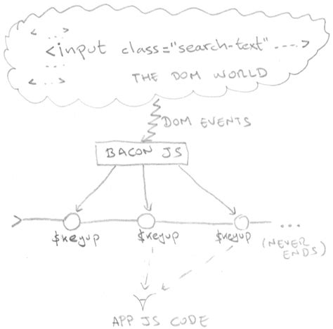 Reactive Programming In Practice With Baconjs