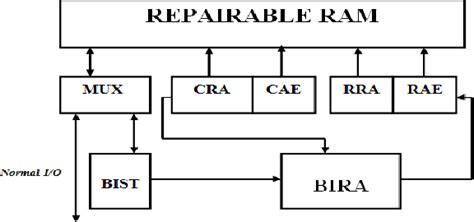 Figure 2 From An Efficient Built In Self Repair Scheme For Multiple Rams Semantic Scholar