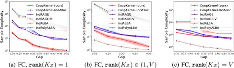 Figure 2 From Collaborative Pure Exploration In Kernel Bandit Semantic Scholar