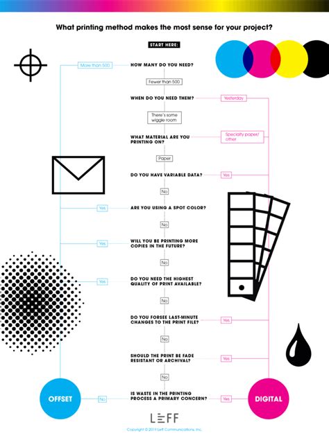 Print Flow Chart 01 Leff Communications