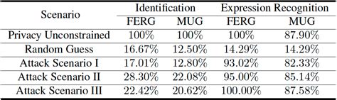 Vgan Based Image Representation Learning For Privacy Preserving Facial