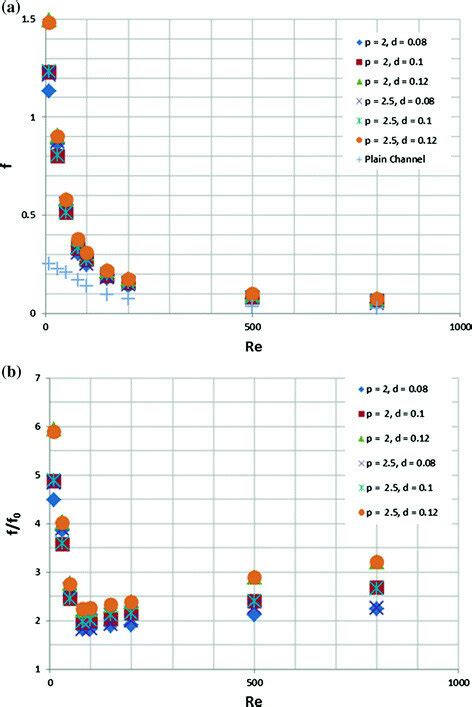 Variation Between The Friction Factor And Reynolds Number For P And