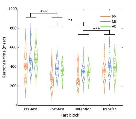 fig a 1 behavioral results mean response time rt on each test