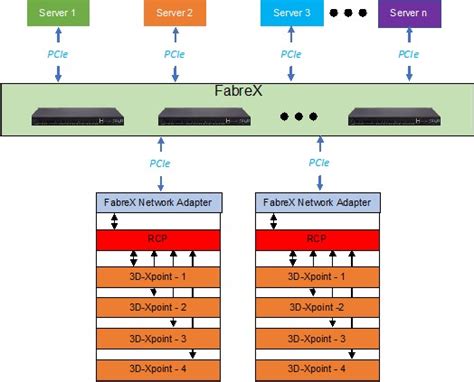 CPU To CPU Communications GigaIO