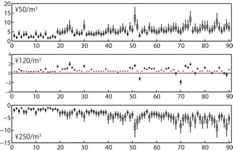 boxplots of the predictive distribution of the compensating variation