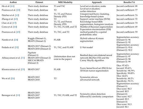 Table 7 From Automatic Brain Tumor Detection And Volume Estimation In
