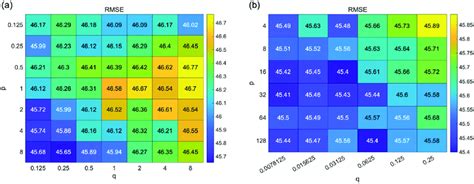 result of grid search of hyperparameters p and q of node2vec a p q