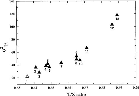 values of angular distortion σ 2 calculated according to robinson et