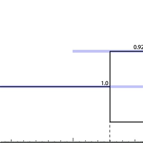Recombination Analysis Using Bootscan And Simplot A And B Illustrate
