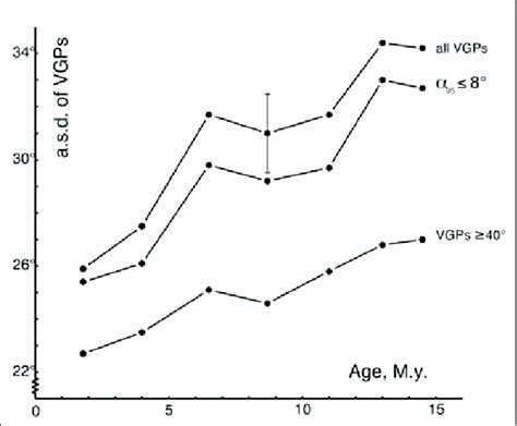 The Angular Standard Deviation Asd Of Vgps In 1 15 My Old