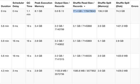 Data Skew Aws Open Data Analytics
