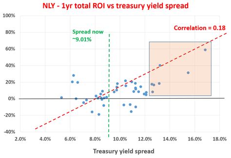 Annaly Capital Management Updated Assessment And Yield Spread Analysis