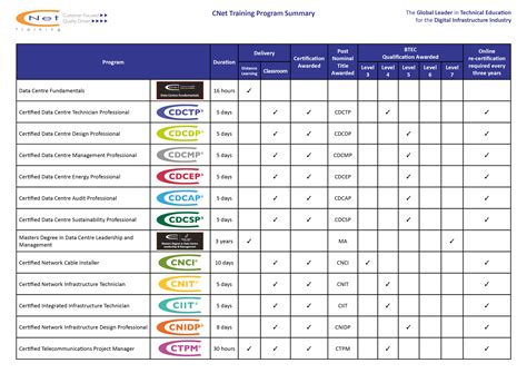Cnet Training Program Summary Cnet Training
