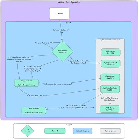 Workflow Of A Zksync Era Transaction From Generation To Finalization