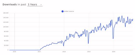 排名前 的JavaScript框架趋势和前景 CTO