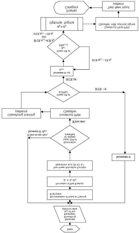 Flowchart Of Modified Pnn Cr Classification Rate Ratio Of Training Flowchart Of Modified Pnn Cr Classification Rate Ratio Of Training