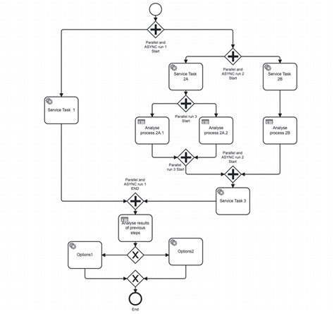Parallel Process Works Sequentially Camunda 7 Topics Camunda Forum