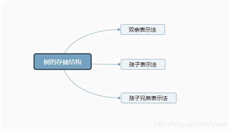 《数据结构》 树 双亲表示法 双亲表示法树 csdn博客