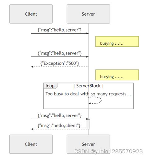 重试机制：guava Retrying与spring Retry即时重试和定时重试区别 Csdn博客