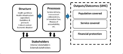 Influence Of Stakeholders Structure And Processes On Uhc Outcomes A