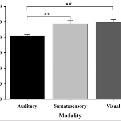 The Peak Latency Of The Long Latency Evoked Potential Llep Was Download Scientific Diagram