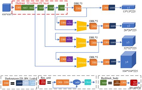 Object Detection Algorithm For Surface Defects Based On A Novel Yolov3