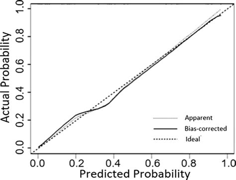 Calibration Curve Of The Nomogram Download Scientific Diagram