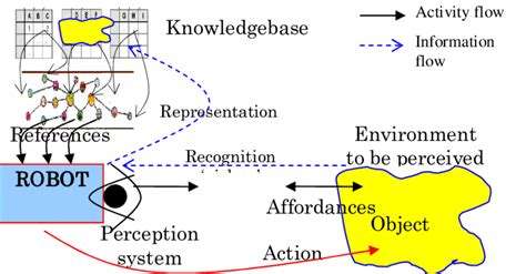 applying affordance concept for robotics using ontology download
