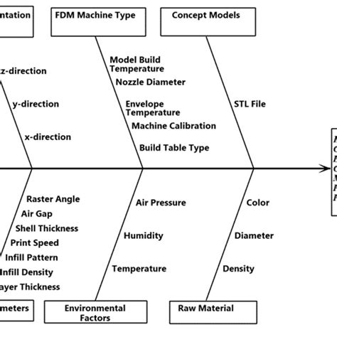 Cause Effect Diagram Of The Fdm Quality Characteristics Download