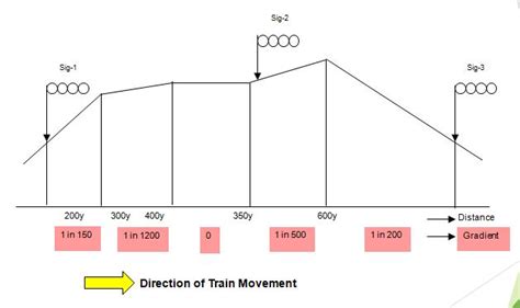 Headway Calculation And Signalling Braking Distance For Railway Signal Placement Railway