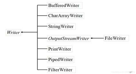Java实验（6）：数据流java流实验总结 Csdn博客