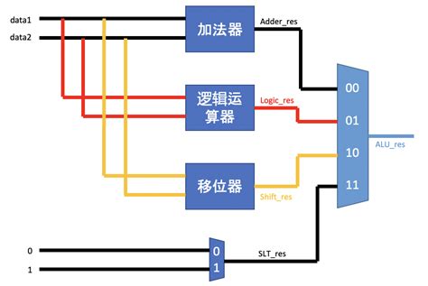 risc v cpu 设计（4）： risc v cpu 设计理论分析与主要模块的实现 泰晓科技