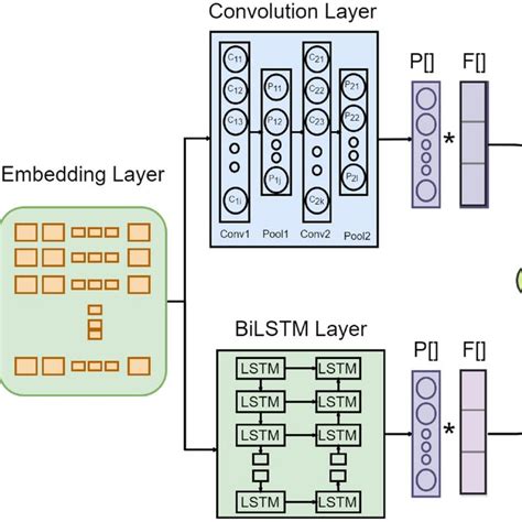 Overview Of The Proposed Weighted Ensemble Model Download Scientific