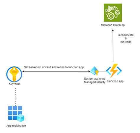 Connect To The Microsoft Graph Api Securely Using A Function App And