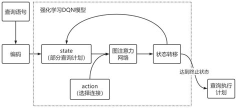 Database Query Optimization Method Based On Reinforcement Learning And Graph Attention Network