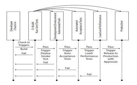Agile Testing Fellowship On Linkedin Build A Foundation Of Core Practices Success Factor 5