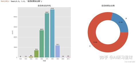 数据分析 04 百货商场用户画像描述与价值分析（包含代码和数据） 知乎