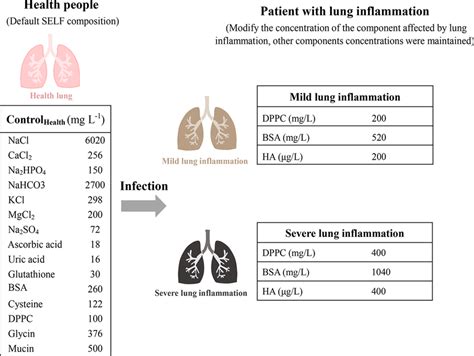 Compositions Of Modified Self Solution Under Different Severity Of Lung